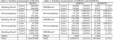 Table 3 From A Low Cost Neural Ode With Depthwise Separable Convolution