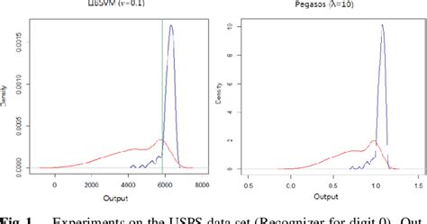 Figure 1 From Pegasos Algorithm For One Class Support Vector Machine Semantic Scholar