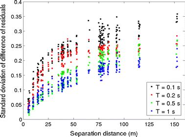 Standard Deviation Of The Differences Of Residuals Depending On The Download Scientific Diagram