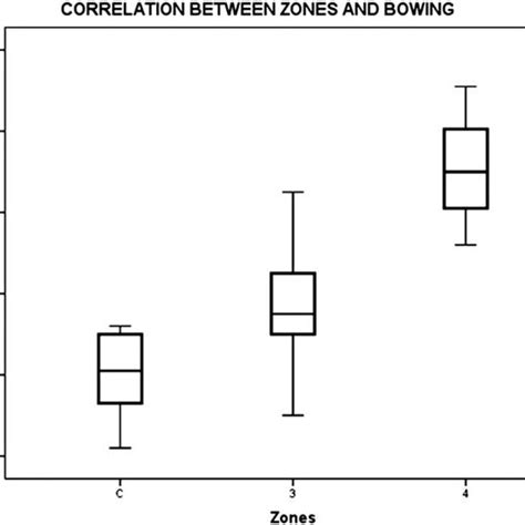 Shows The Correlation Between The Degree Of Tibial Bowing And The