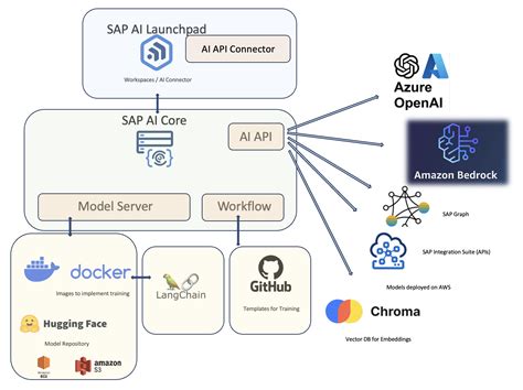 The 5 Steps To Consume Amazon Bedrock And Azure Op Sap Community