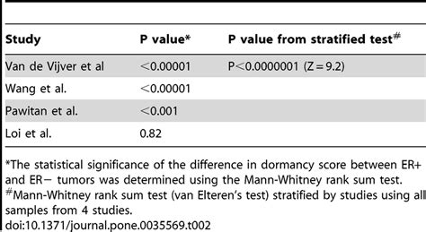 Dormancy Scores Of Er Positive And Er Negative Tumors Download Table