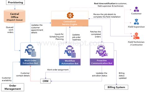 How DSPs Can Leverage RPA In Field Operations To Reduce MTTI By Telecom Ramblings
