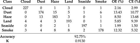 Confusion Matrix On Testing Set Of The Smokenet Model Trained With 64 Download Scientific