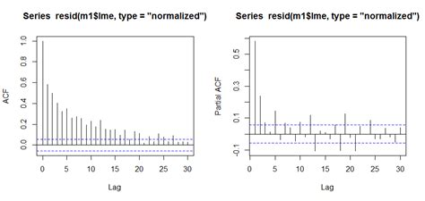 R How To Specify Autocorrelation In Gamm Cross Validated