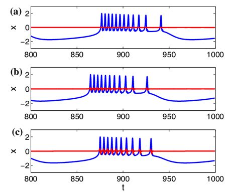 The Synchronization Of The Two Neurons Described By Cor In The τ 1 τ2 Download Scientific