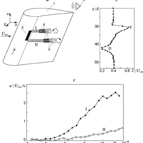 Schematic Of The Laminarturbulent Transition In A Flat Plate Boundary