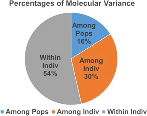 Distribution Of Molecular Variance As Per AMOVA Of SSR Data From Download Scientific Diagram