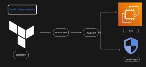 Prakash Bohara On Linkedin Aws Terraform 90daysofdevops