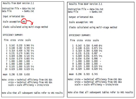 Variable Returns To Scale Vrs Dea Summary Of Efficiency And Slacks