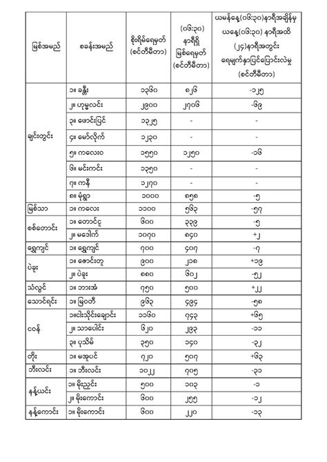 မိုးလေဝသနှင့်ဇလဗေဒ မိုးလေဝသနှင့်ဇလဗေဒညွှန်ကြားမှုဦးစီးဌာန