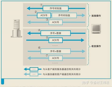 计算机网络中，tcp协议的通信双方如何对对方是否成功收到网络包进行确认操作，ack号具体如何被应用？ 知乎