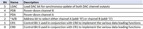 dac ad7303 pmod controller vhdl logic design digikey techforum