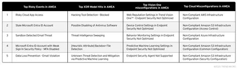 Trend 2025 Cyber Risk Report Trend Micro Us