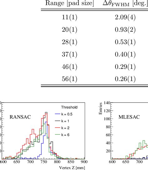 Average Angular Resolution For Different Track Lengths The Range Is