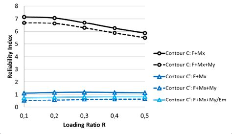 Reliability Index × Loading Ratio Set 1 Border Column Download