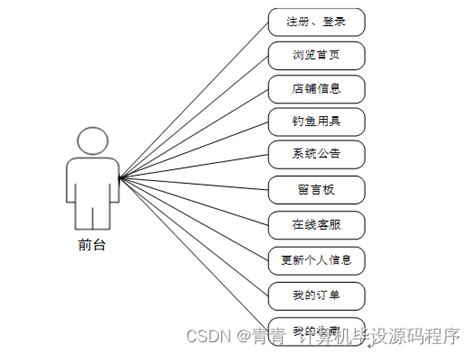 计算机毕业设计springboot基于java的渔具管理系统4zvc39【附源码数据库部署lw】渔业管理数据库设计 Csdn博客