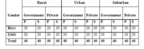 Sample Size And Its Determination Research Methodology And Statistics For Home Science