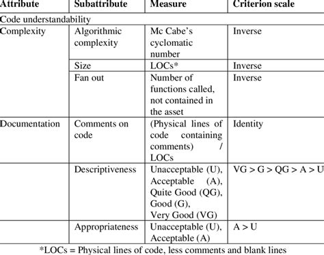 attributes and measures for code understandability download table