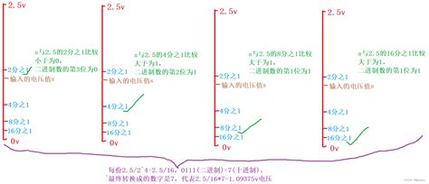 模拟信号和数字信号的区别和特点 数字信号与模拟信号的区别 Csdn博客