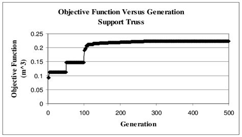 objective function versus generation download scientific diagram