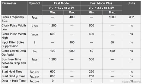 【紫光同创国产fpga教程】【pgl50h第三章】i2c 读写实验例程 Csdn博客