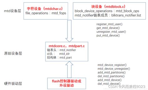 linux内核4 14版本——mtd子系统 1 ——简介 liux bbr内核版本 4 14 129 csdn博客