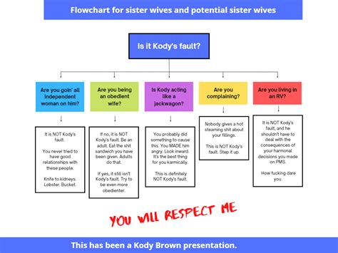 A Simple Flowchart To Determine Whether Or Not Something Is Kodys