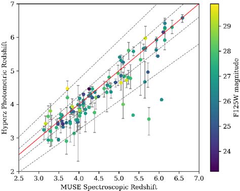 Photometric Vs Spectroscopic Redshift Comparison Of Objects Selected
