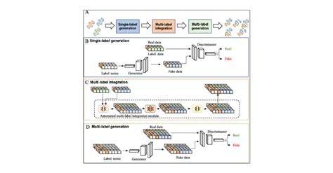 genaro p on linkedin multi cgan deep generative model based