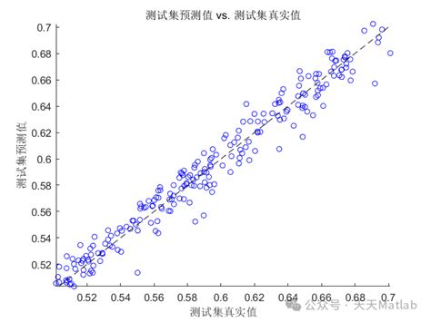 【elm Adaboost】基于极限学习机时序预测附matlab代码 Csdn博客