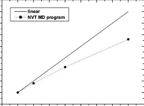 speed up graph of the parallelization of the nvt md simulation runs