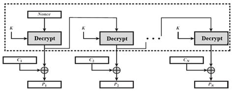 chirag s blog ofb mode output feedback mode mode of block cipher