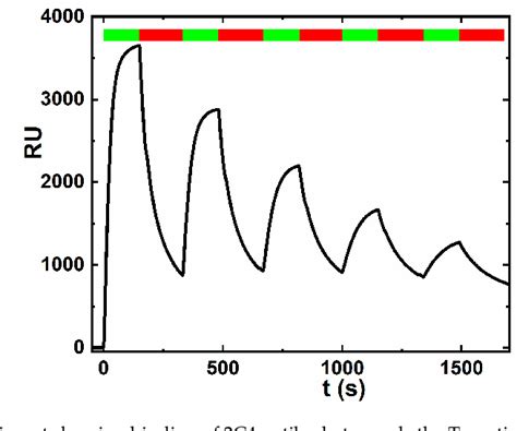 Figure 8 From A Graphene Based Glycan Biosensor For Electrochemical