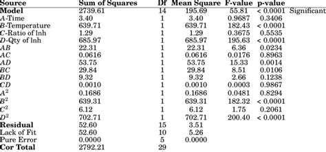 Anova For Quadratic Model Response Inhibition Efficiency Download