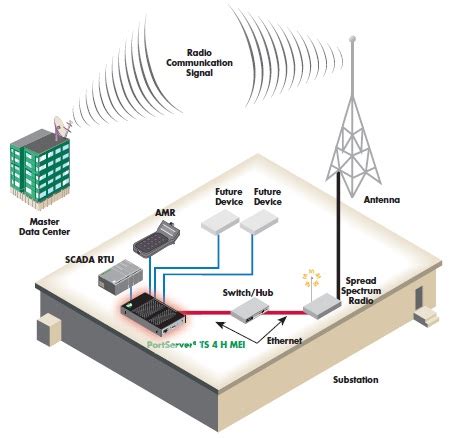 Digi PortServer TS 4 H MEI