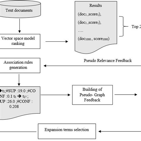 The Proposed Query Expansion Process Download Scientific Diagram
