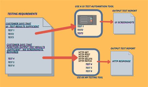 The Blended Power Of UI And API Testing Tools DanylkoWeb