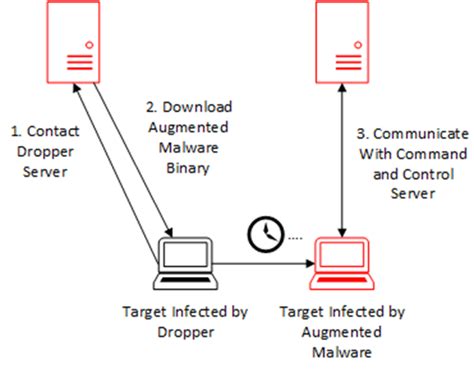 Behavioural Analysis Of Malware Via Network Forensics Dionach