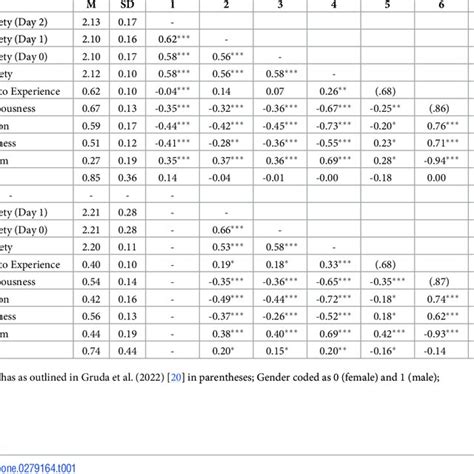 Pairwise Correlations Of Main Variables Download Scientific Diagram