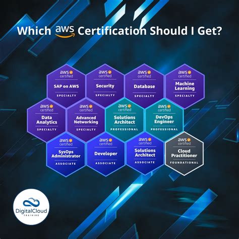 🤿 dive into the realm of aws certifications with digital cloud training