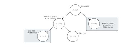 整数规划 Integer Programming Wangzf