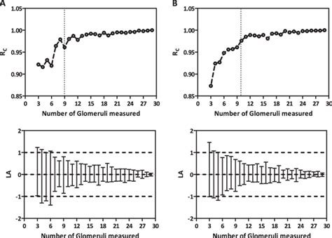 Lins Concordance Coefficient R C And Its Respective Limits Of
