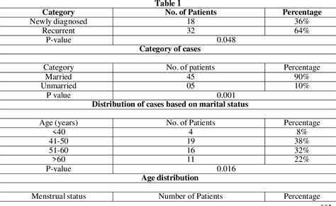 Table 1 From Diagnosis And Staging Of Carcinoma Uterine Cervix By Mri