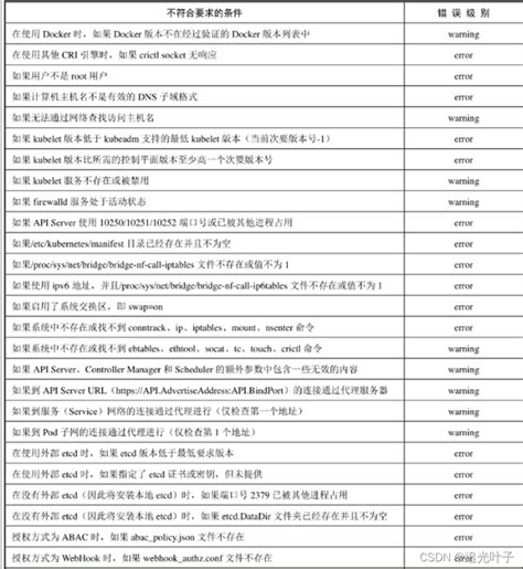 Kubeadm Init 报错常见问题kubeadm Init报错 Csdn博客