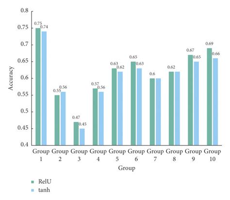 Cnn Prediction Accuracy Under Different Activation Functions