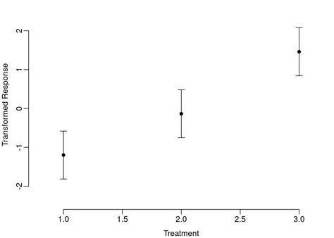 Transformation Of Axes In R Datavore Consulting
