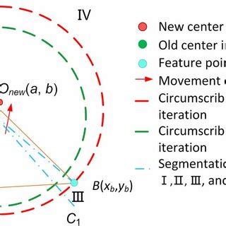 Schematic Of The Circumscribed Circle Construction In The Current And Download Scientific