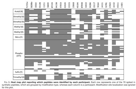 Determining Unknown Peptide Identification And Modification Who Is The Best Bioinfomagician