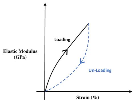 Schematic Of Loading And Unloading Curves Of Thermoplastic Polymers Download Scientific Diagram